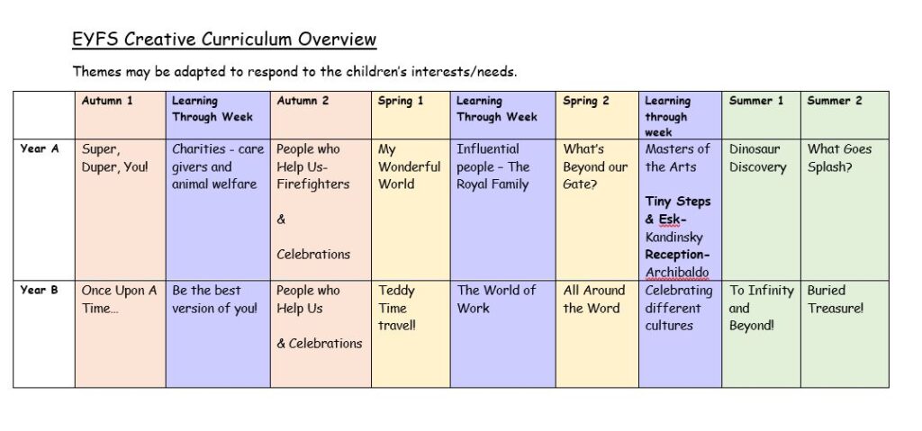 EYFS Creative Curriculum Overview – Staynor Hall Community Primary Academy