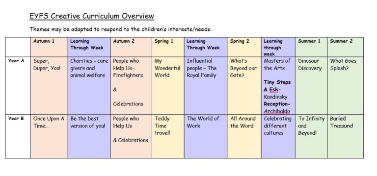 EYFS Creative Curriculum Overview – Staynor Hall Community Primary Academy