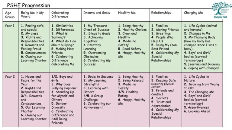 PSHE Progression – Staynor Hall Community Primary Academy